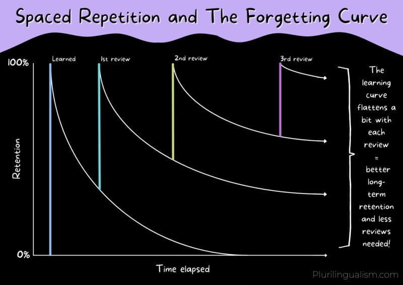 How To Use Spaced Repetition for Language learning!
